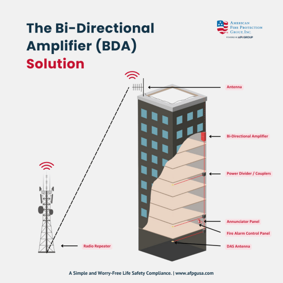 The Importance of Bi-Direction Amplifier (BDA) Systems - AFPG Blog